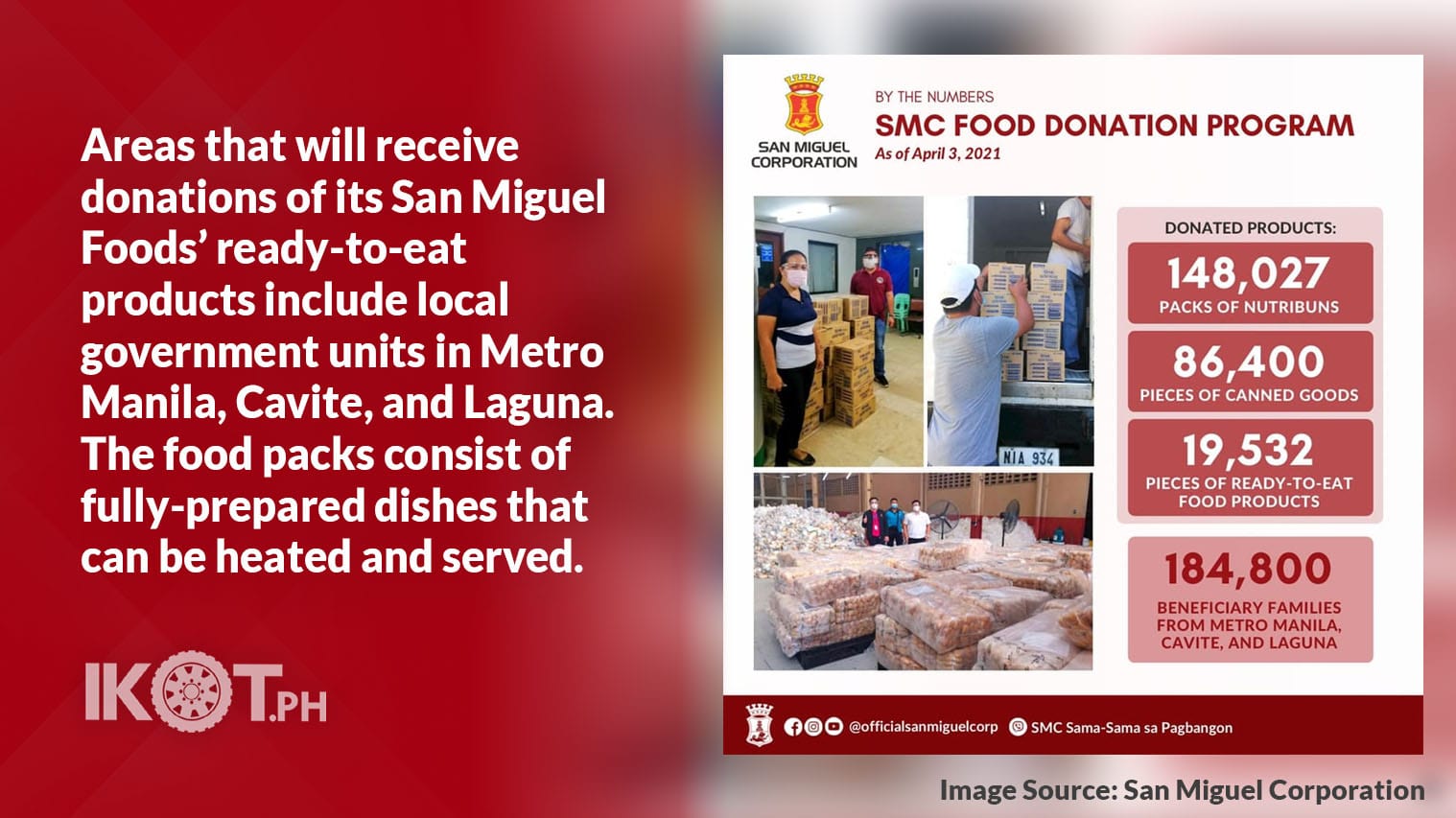 SMC EXPANDS ECQ FOOD RELIEF BEYOND METRO MANILA — IKOT.PH